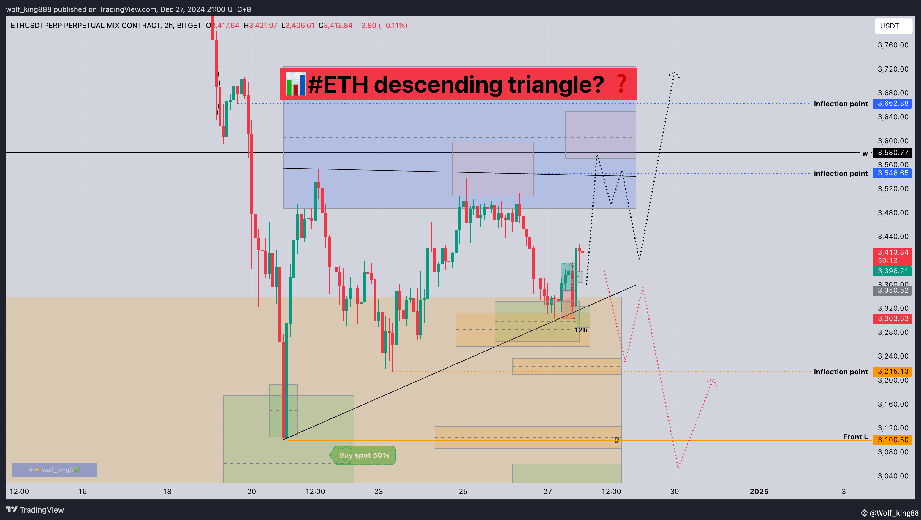 📊#ETH descending triangle? 🧠There are many contradicti | Wolf_king88 on ...