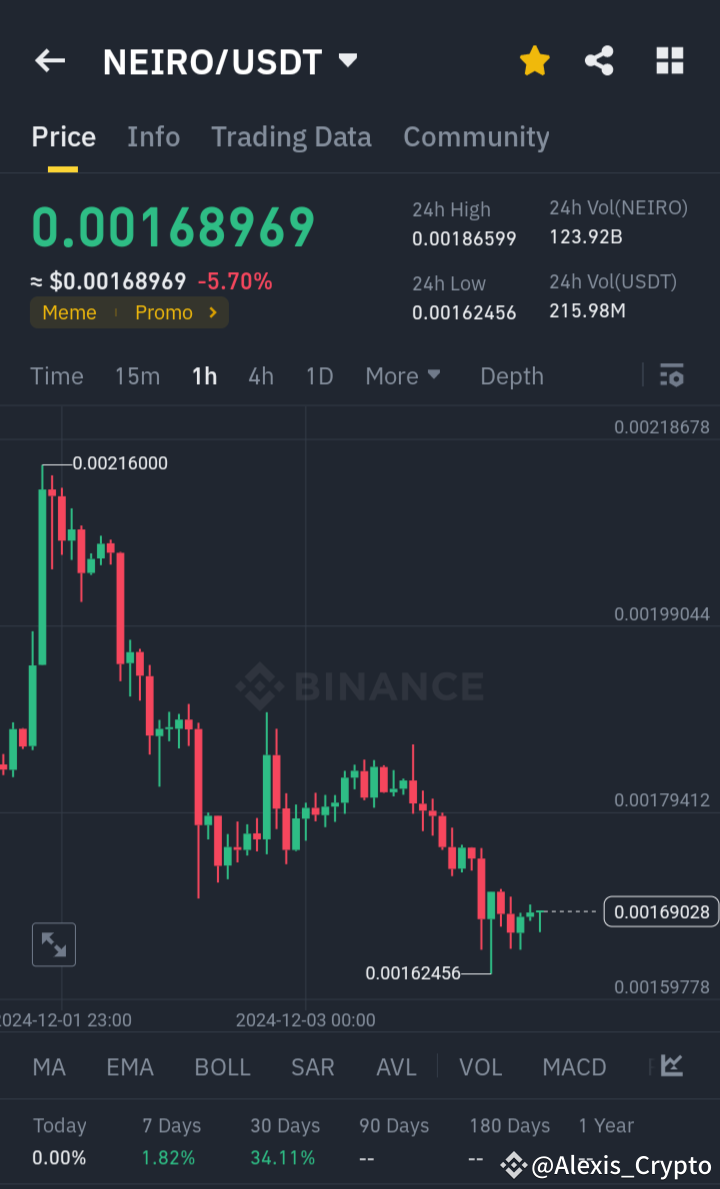 $NEIRO $NEIRO 🚀 NEIRO/USD Price Analysis: | Blockchain_Beast on Binance Square