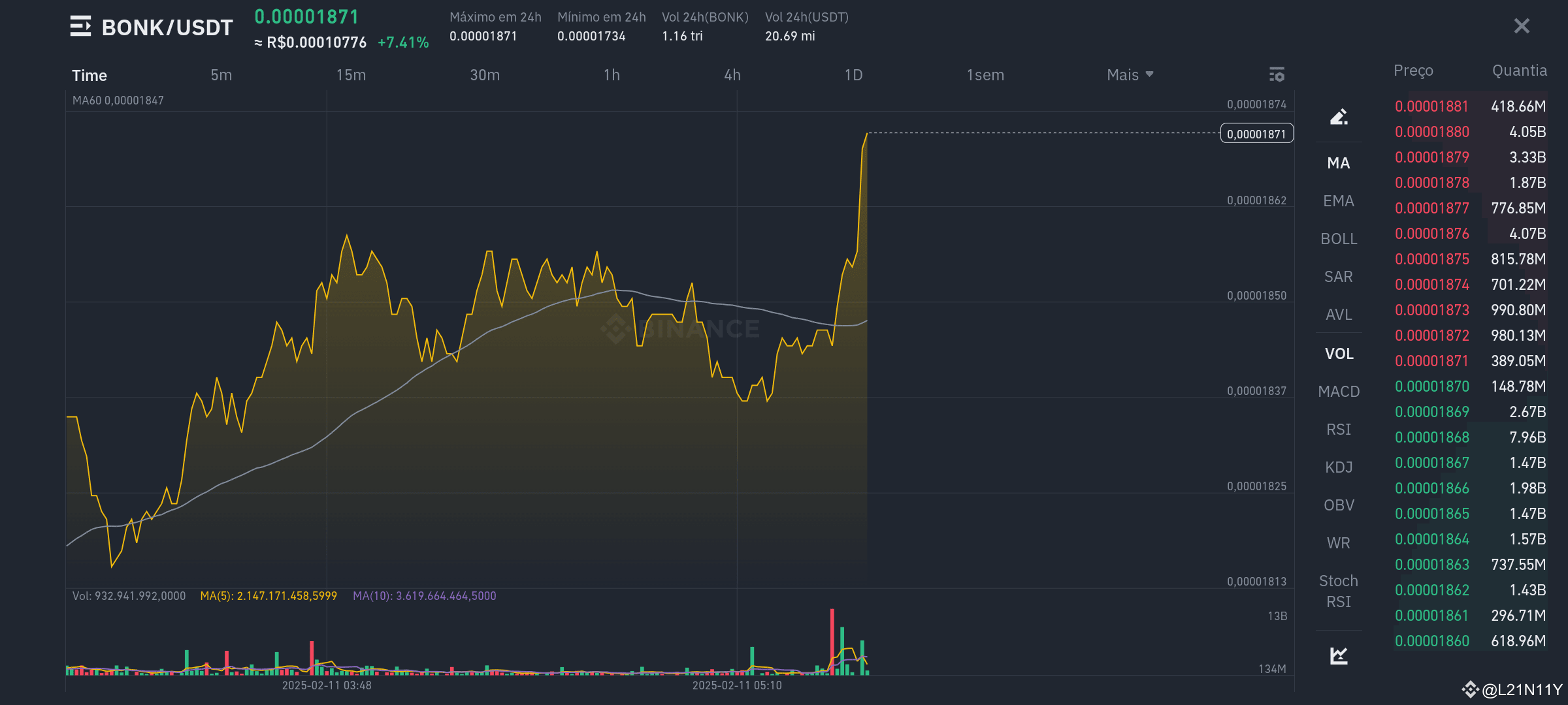 up up up $BONK | L21N11Y on Binance Square