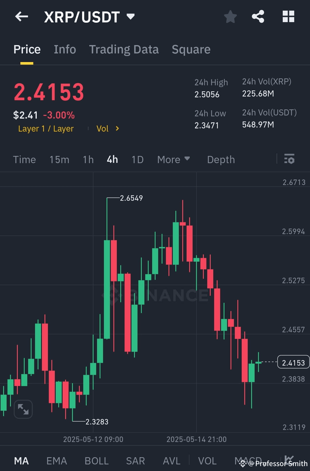 $XRP /USDT BEARISH BREAKDOWN IN PLAY — LOWER HIGHS SIGNAL SE | Professor Smith on Binance Square
