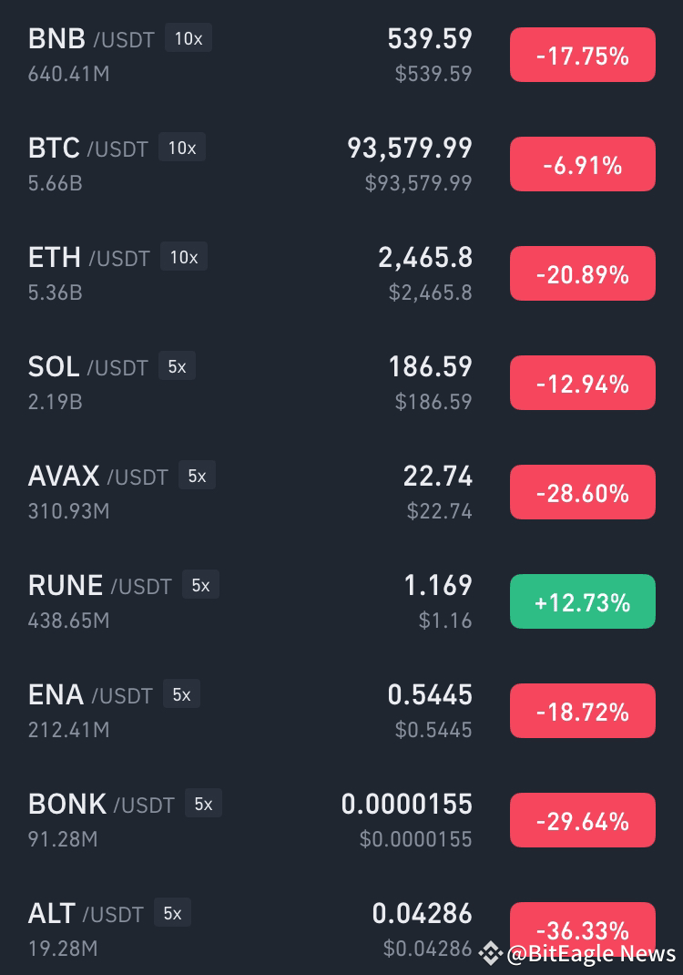 03/02/2025 3:00 am UTC | BitEagle News on Binance Square
