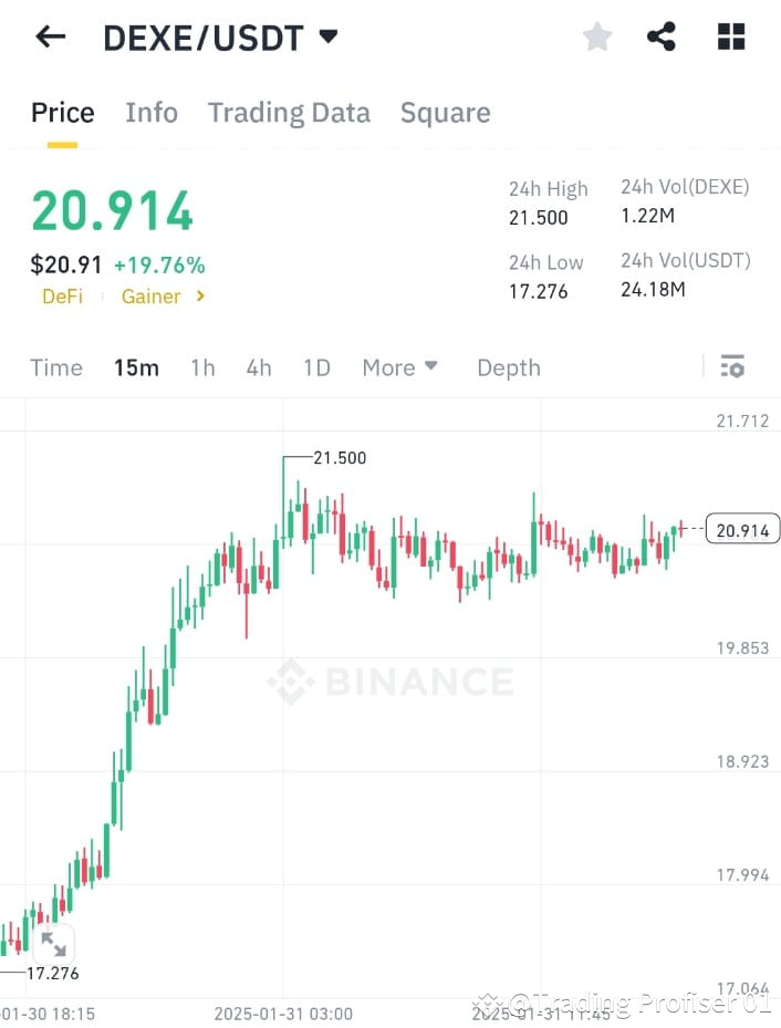 $DEXE /USDT Update: 🔸 Current Price: $20.91 (+19.76%) 🔸 | Trading Profiser 01 on Binance Square