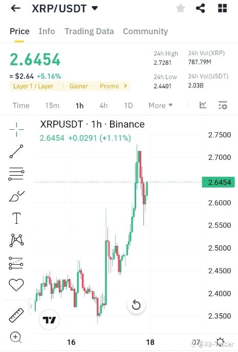 $XRP /USDT Technical Analysis 🚀 XRP is showing bullish m | RB-Trader Official on Binance Square