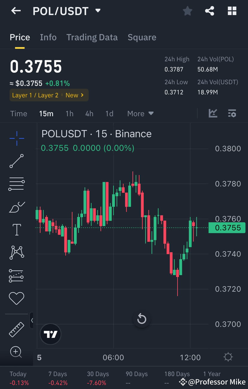 $POL /USDT 15-Min Chart Analysis: The current price of POL/ | Professor Mike on Binance Square