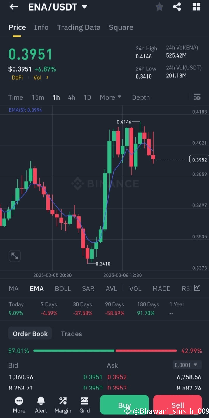 $ENA /USDT Technical Analysis :-- High bullrun.... Curr | Bhawani_singh_009 on Binance Square