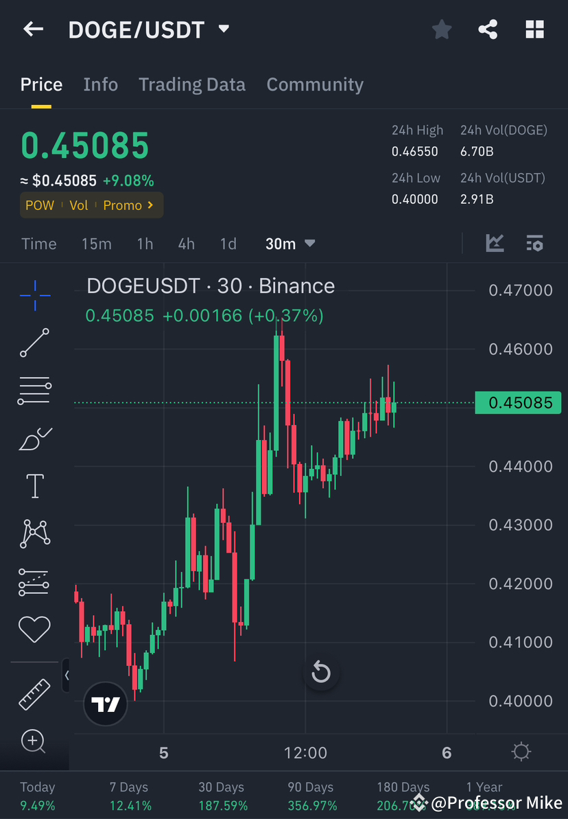 $DOGE /USDT ALERT: Massive Move Brewing! Enter NOW! 🔥💯 $D | Professor Mike on Binance Square