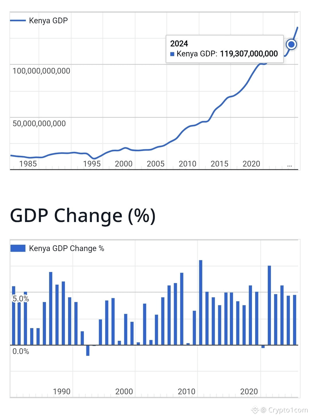🇰🇪Kenya GDP (2025) IMF (2025) Nominal (current) Gross | Crypto1com on ...