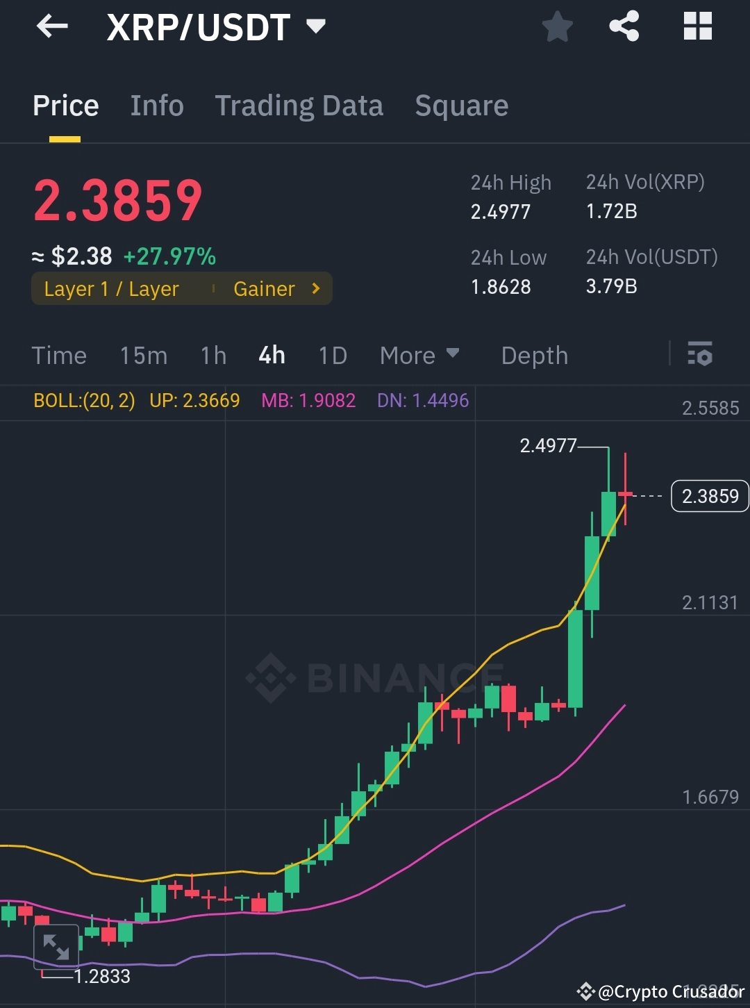 ⚠️$XRP Trading Alert ⚠️ SHORT Signal Sell 👉$XRP Long Sign | Crypto Crusador on Binance Square