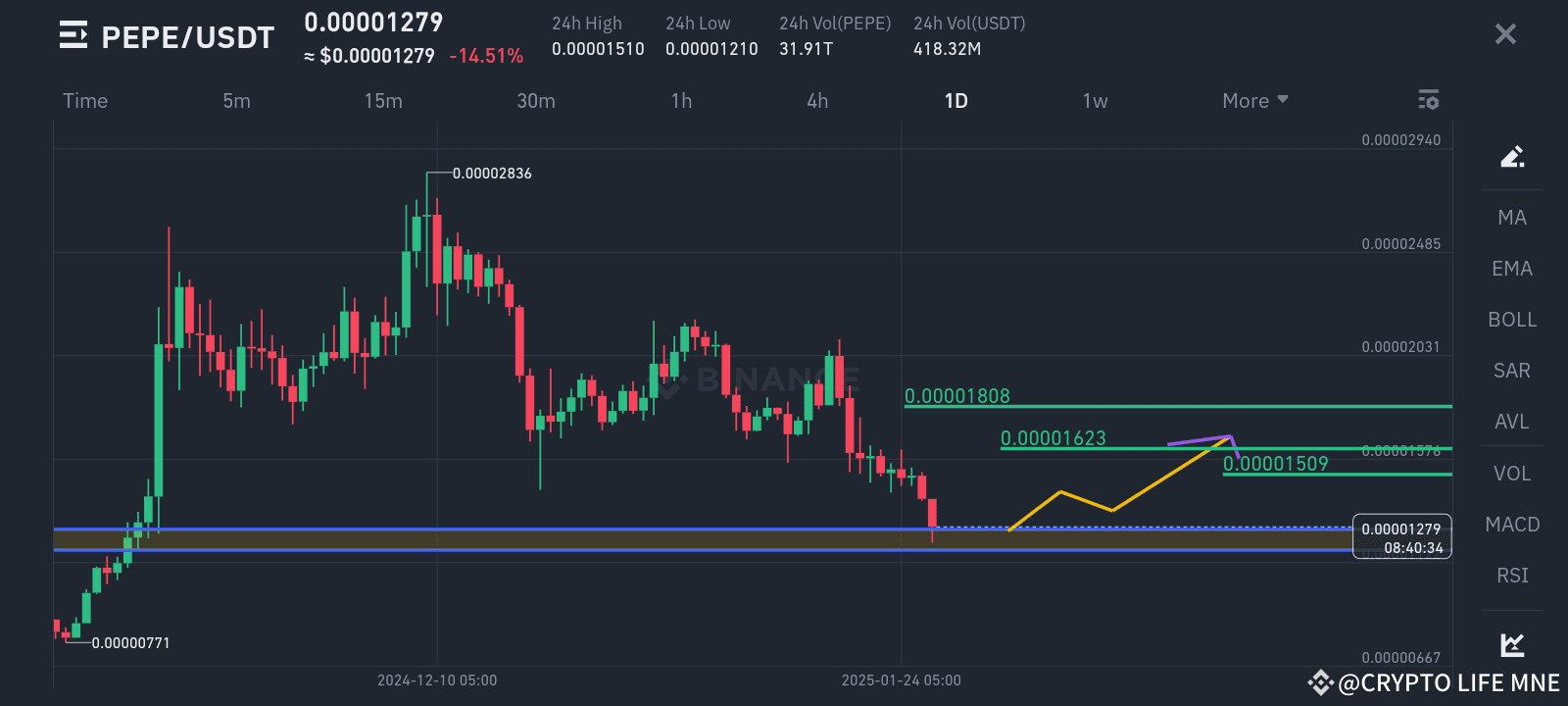 $PEPE Next Move Analysis 🚀 And potential Trade Setup Alert | CRYPTO LIFE MNE on Binance Square