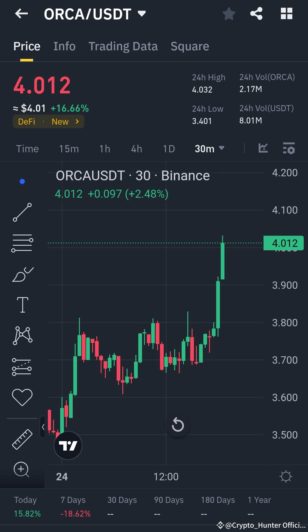 # $ORCA /USDT BULLISH BREAKOUT 🚀 ## Key Levels - **Current | Crypto_Hunter Official on Binance ...
