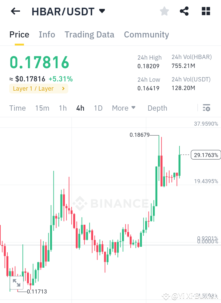 technical analysis for the $HBAR /USDT pair, along with pot | Yi Xi Bullish on Binance Square