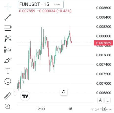 $FUN 💯🔥 /USDT 15-Min Chart – Technical Setup Current Pric | RB-Trader Official on Binance Square