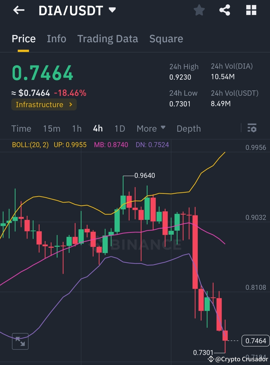 📈 Exciting news on $DIA /USDT! The price has experienced a | Crypto Crusador on Binance Square