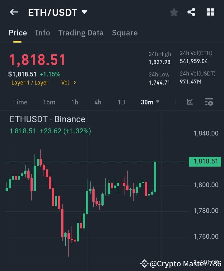 $ETH /USDT – Bulls Heating Up! 🚀🔥 Current Price: $1,818.5 | Crypto Master 786 on Binance Square