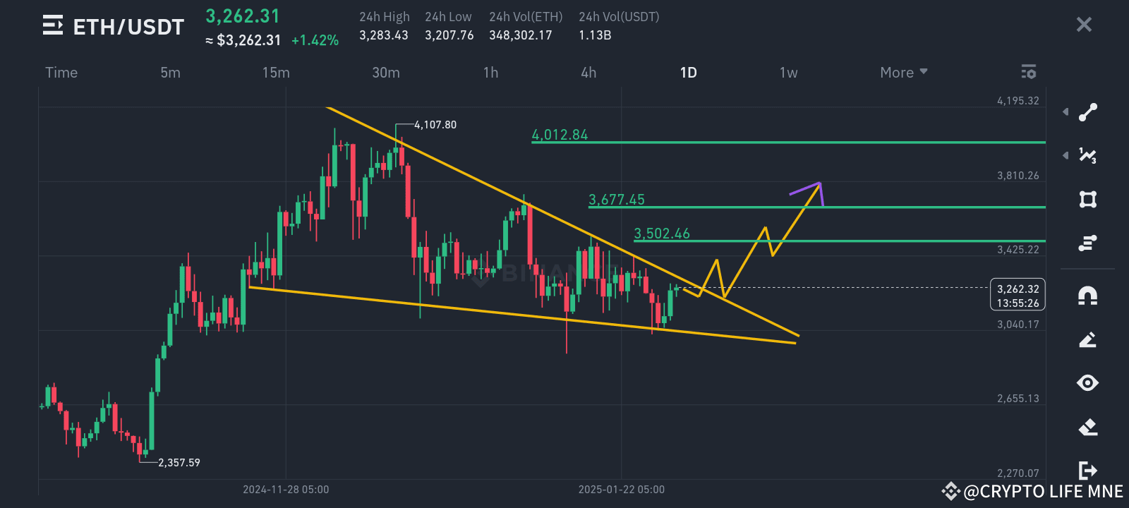 $ETH Next Move Analysis 🚀 And Potential Trade Setup ALERT | CRYPTO LIFE MNE on Binance Square