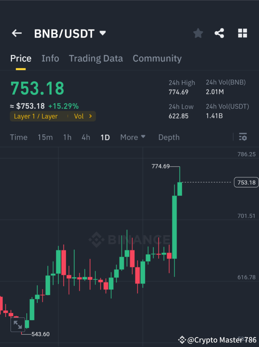 $BNB 📊 BNB/USDT Technical Analysis – Bullish Momentum in | Crypto ...