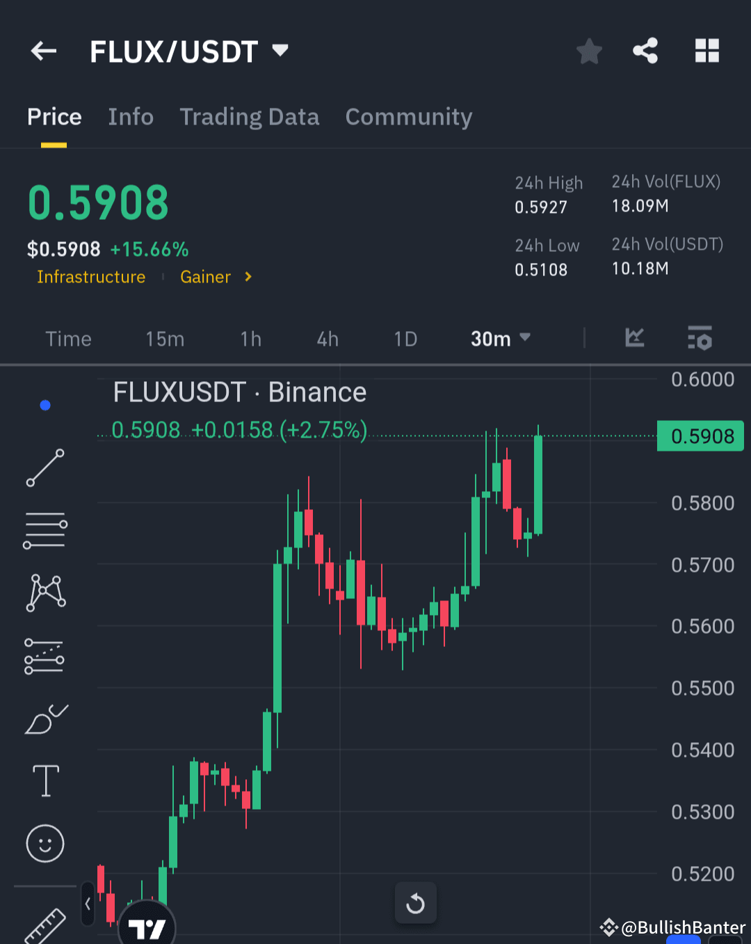 $FLUX /USDT: Bullish Breakout – Momentum Building Strongly! | BullishBanter on Binance Square