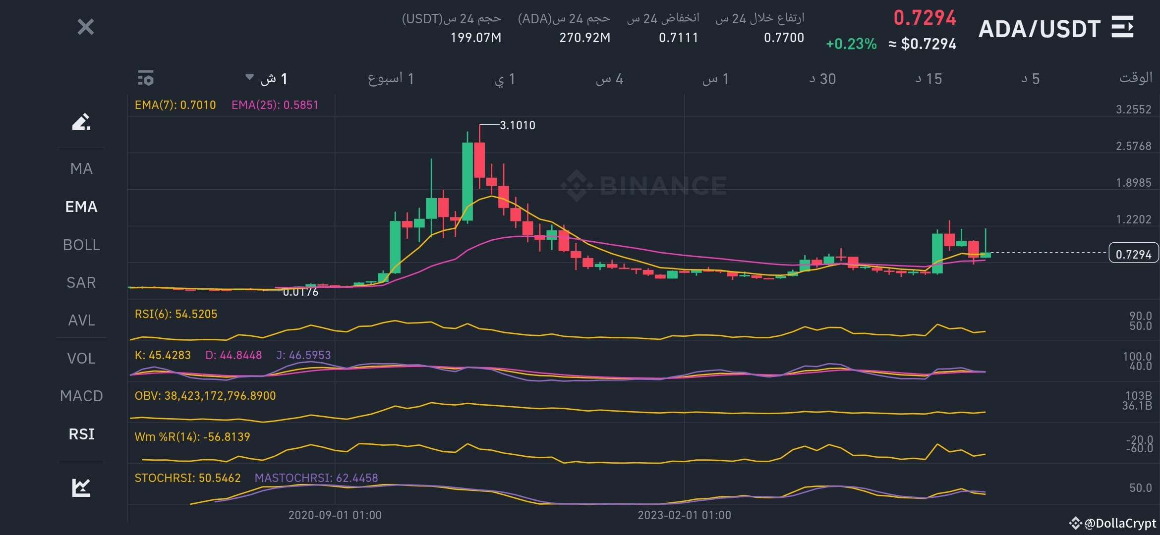 ADA/USDT Analysis Based on the Chart 1. General Price Trend ...