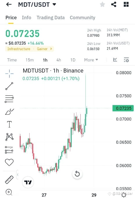 🚀 $MDT 🤑💰🔥🔥 /USDT Technical Analysis - Key Targets to | RB-Trader on Binance Square