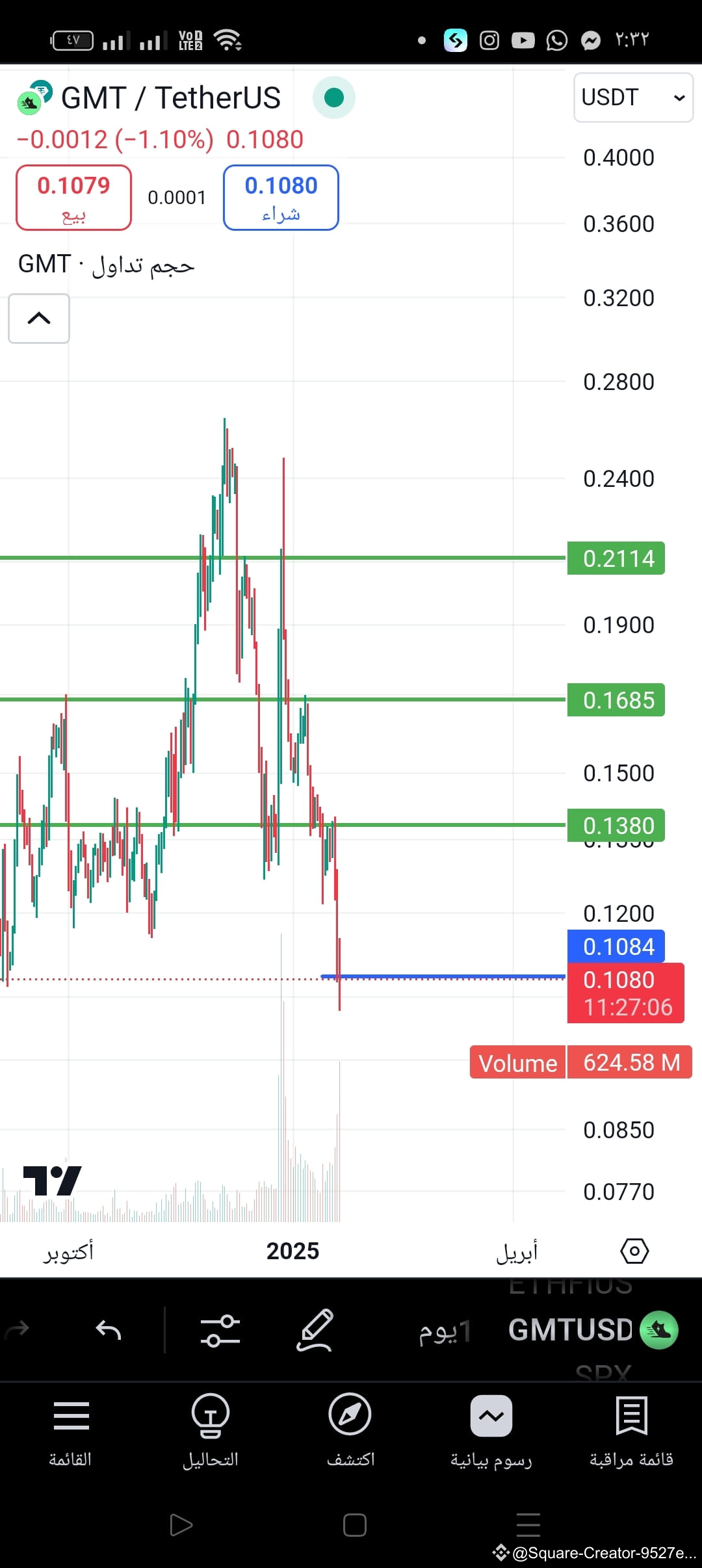 $GMT #GMT A very nice currency for investment. Entry in bl | Nader ...