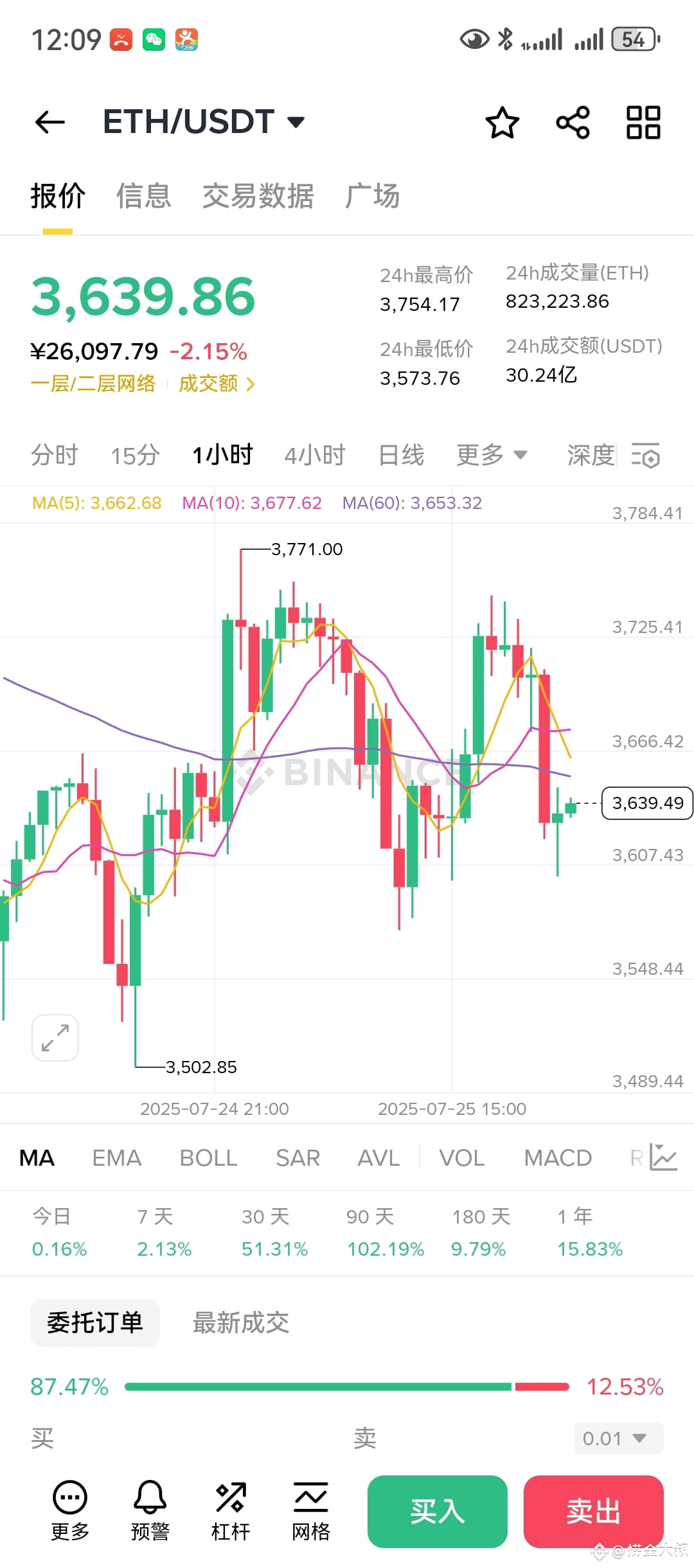 $ETH Hello, brothers, good evening. Today, Ethereum still | 捞金大叔 on ...