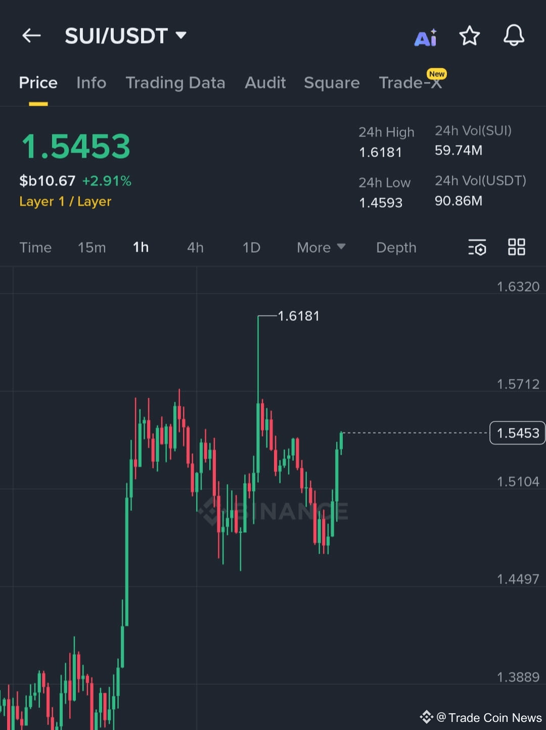 $SUI continues to show strong performance, with prices | Trade Coin ...