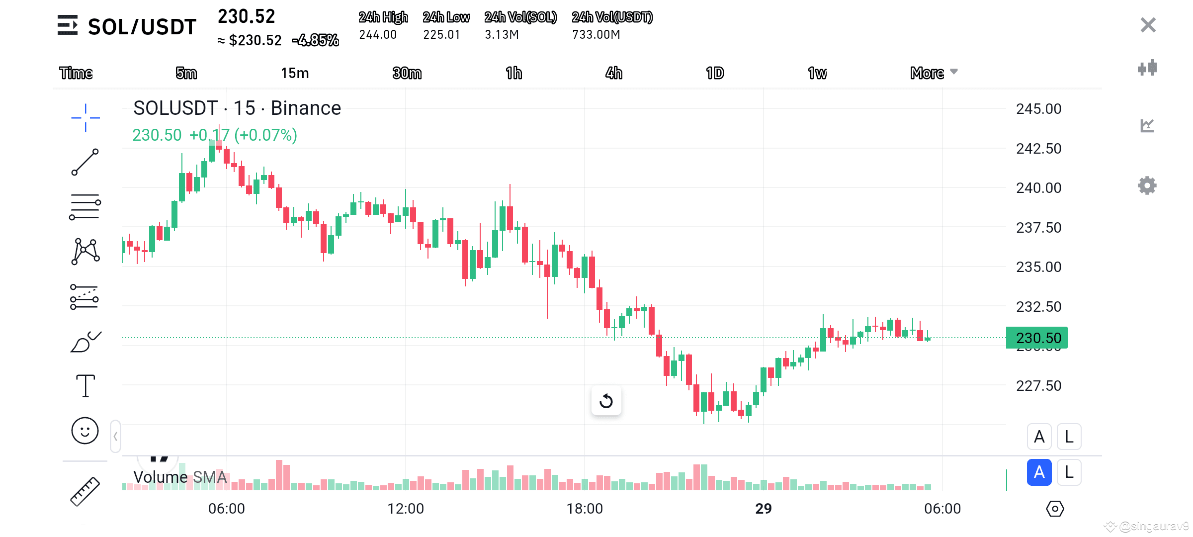 🚀 SOL/USDT Trade Plan – Is a Rebound Coming? 🔥 📉 SOL too | singaurav9 on Binance Square