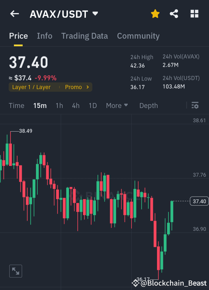 $AVAX 🚀 AVAX/USDT Analysis - Price at $37.40 🚀 AVAX/US | Blockchain_Beast on Binance Square