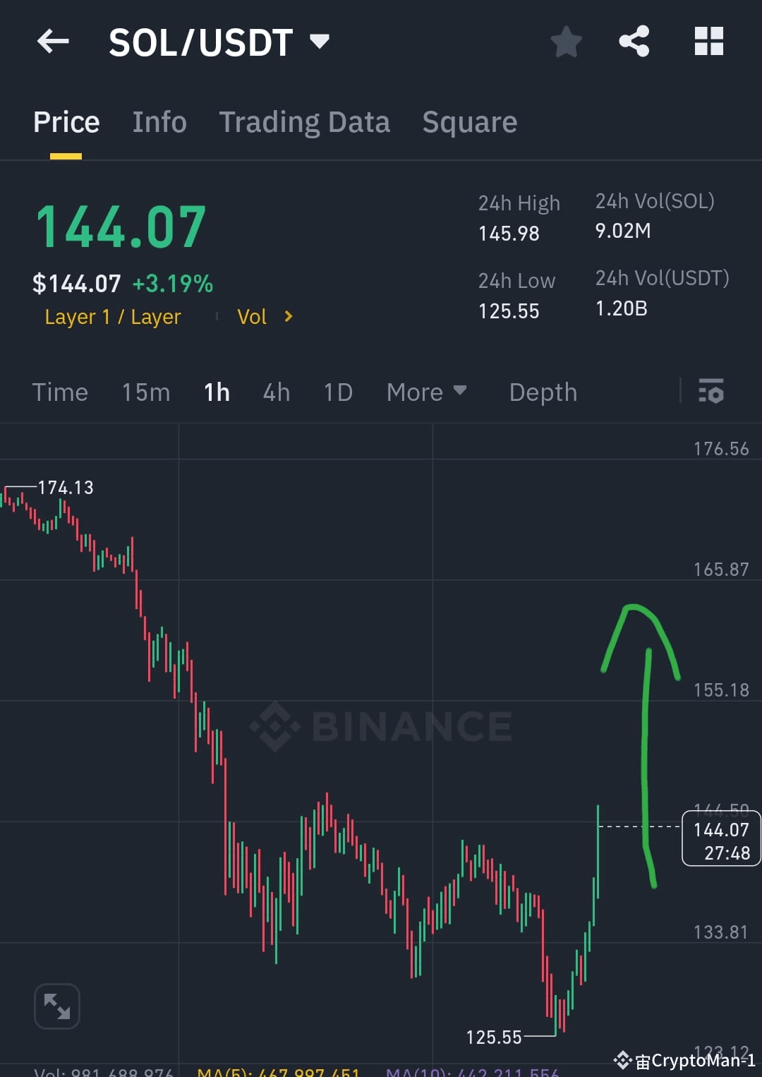 $SOL USDT Long Setup– Bullish Reversal Underway #Solana is | CryptoMan-1 on Binance Square