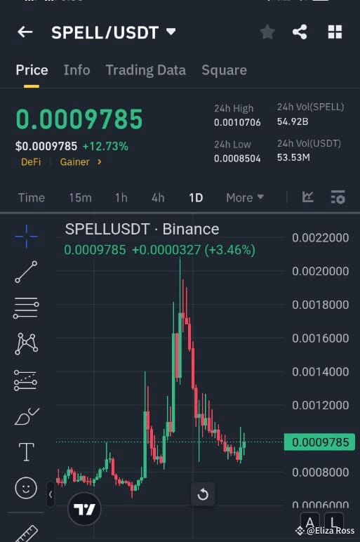🚀 $SPELL /USDT Bullish Surge – Is a Breakout Coming? 🚀 🔹 | Eliza Ross on Binance Square