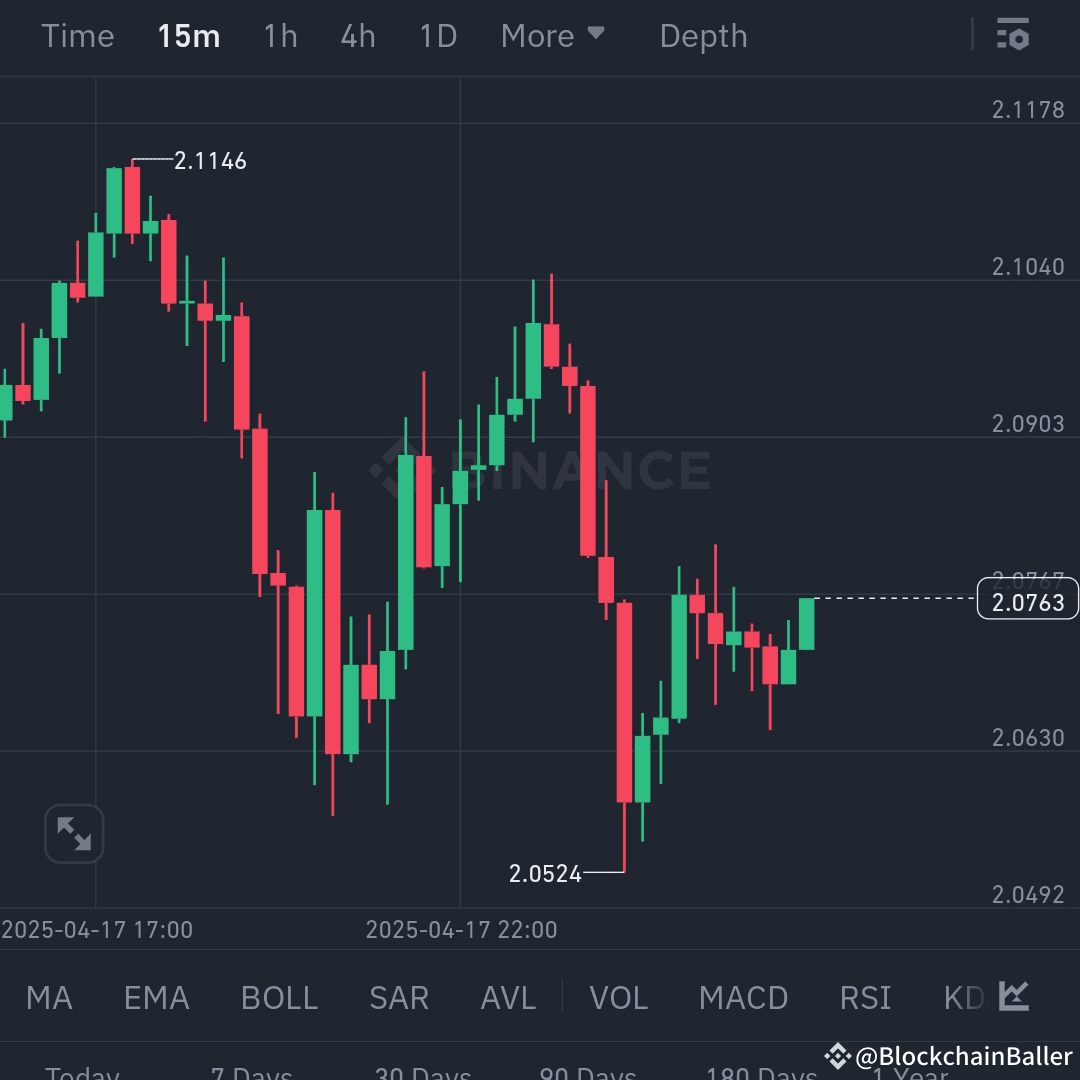 $XRP Sideways Grind Continues Key Breakout Ahead $XRP is tr | BlockchainBaller on Binance Square