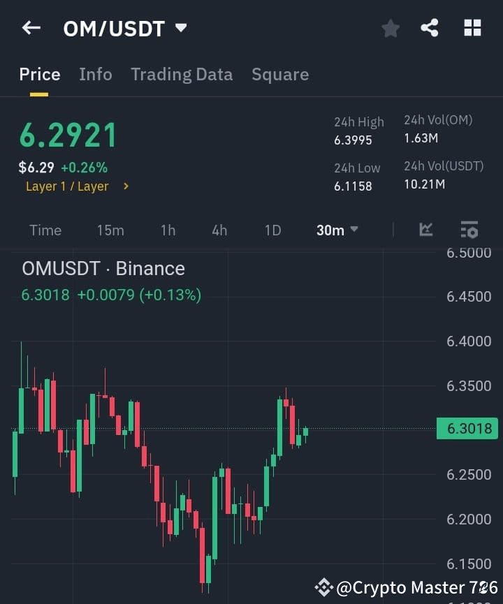 🚀 $OM /USDT – Building Momentum for a Break Above $6.40! 🔥 | Crypto Master 786 on Binance Square