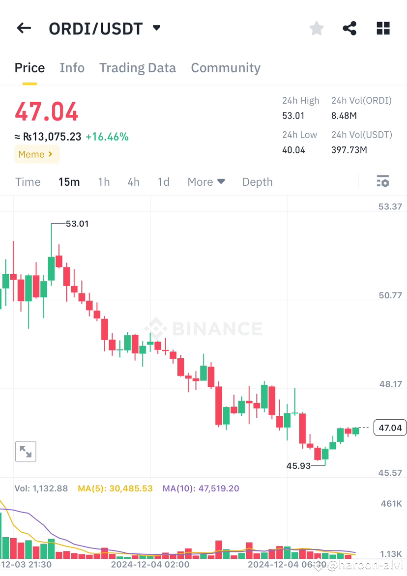 $ORDI Road to new ATH | haroon-alvi on Binance Square