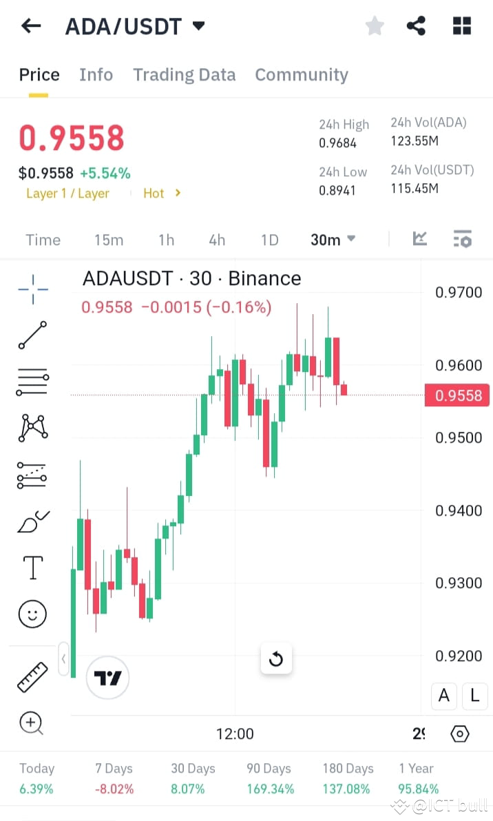 $ADA /USDT Spot Trade Setup – Breakout or Rejection? 🔹 Buy | ICT bull on Binance Square