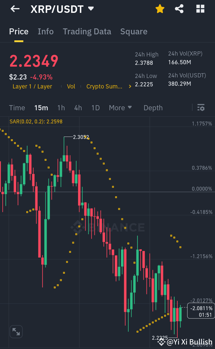 🚀 $XRP /USDT – Correction or a Setup for the Next Move? 🔥 | Yi Xi Bullish on Binance Square