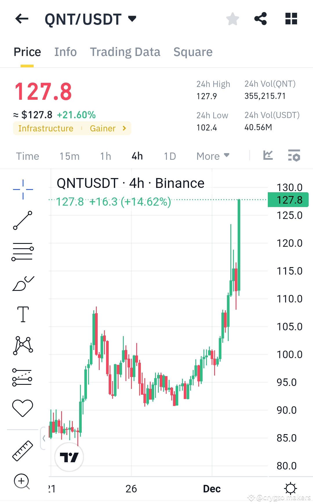 $QNT Current Price: $127.8 (+21.60%) 4h Price Movement: +16. | RCT ...