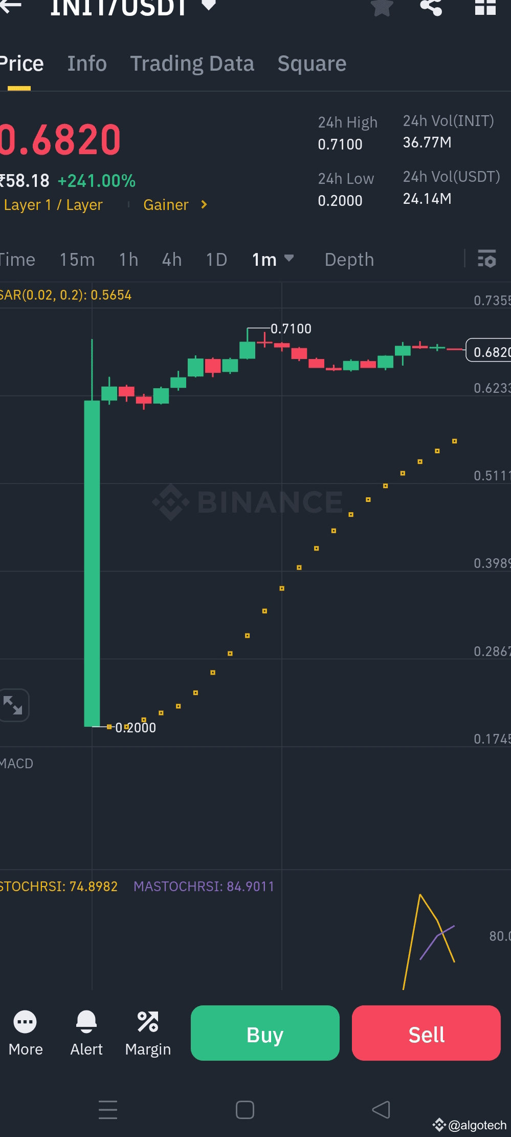 binance today's launched new coin ...... they give 200% + re | algotech ...