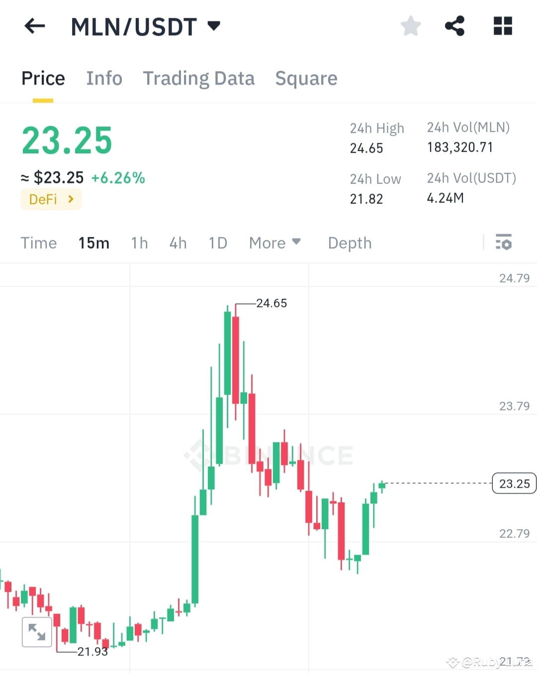 A short technical analysis and trade signal for $MLN /USDT: | Ruby Luna on Binance Square