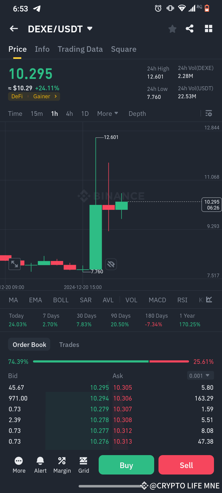 Bull Run Confirmed on $DEXE /USDT! 🚀🔥 $DEXE /USDT just ex | CRYPTO LIFE MNE on Binance Square
