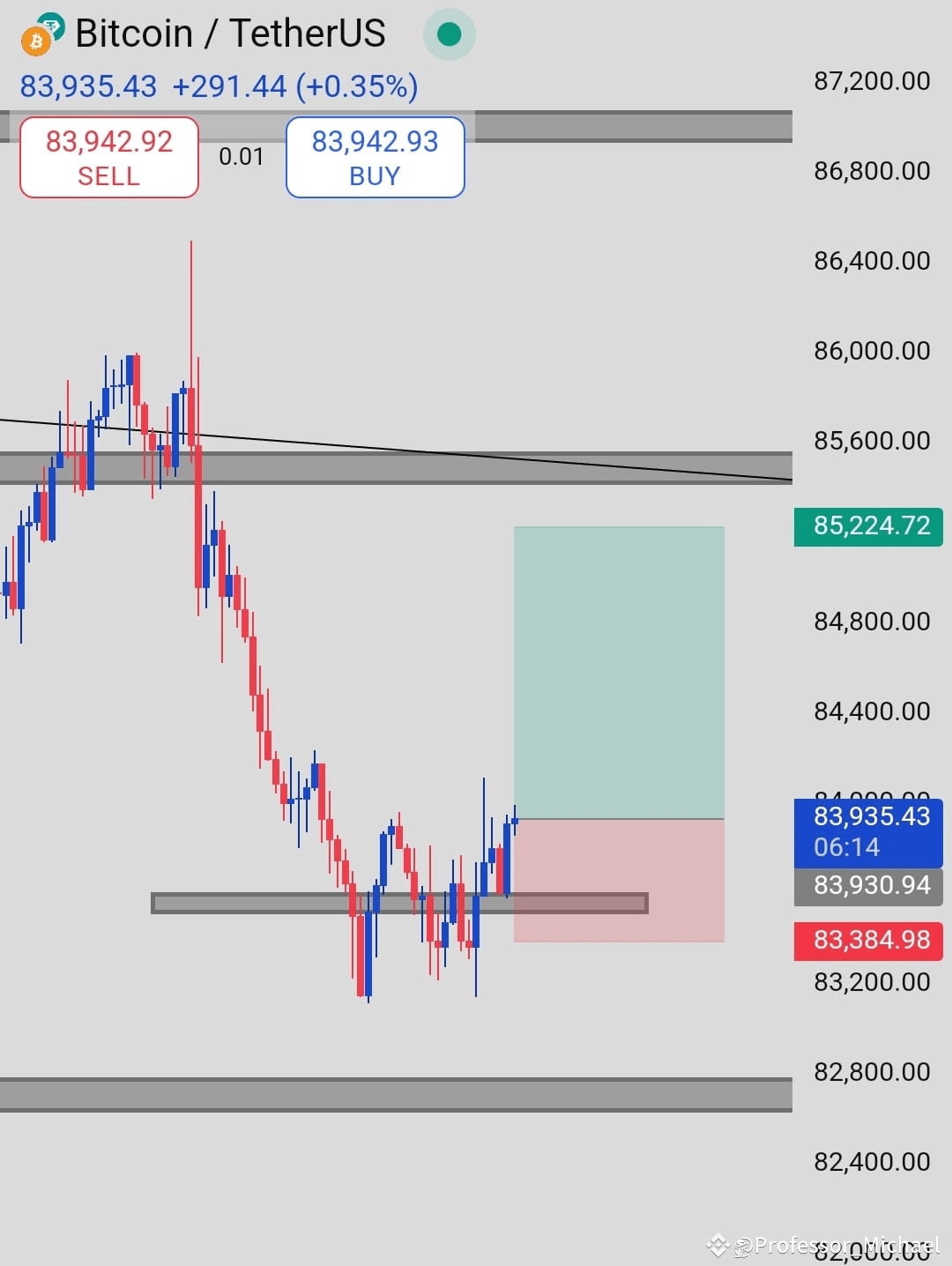 $BTC /USDT BULLISH REVERSAL IN PLAY — WATCH FOR UPSIDE BREA | Professor_Michael on Binance Square