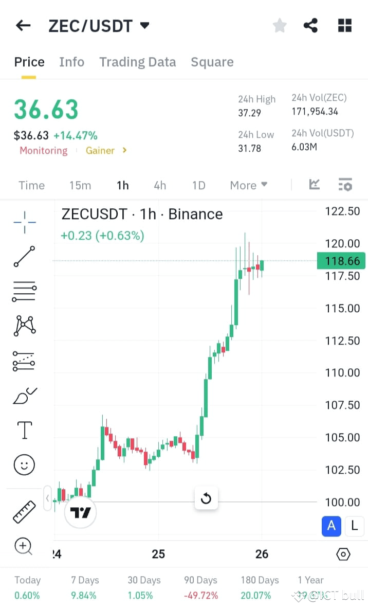 🚀 $ZEC /USDT Trade Signal – Momentum Play! ZEC is showing | ICT bull on Binance Square