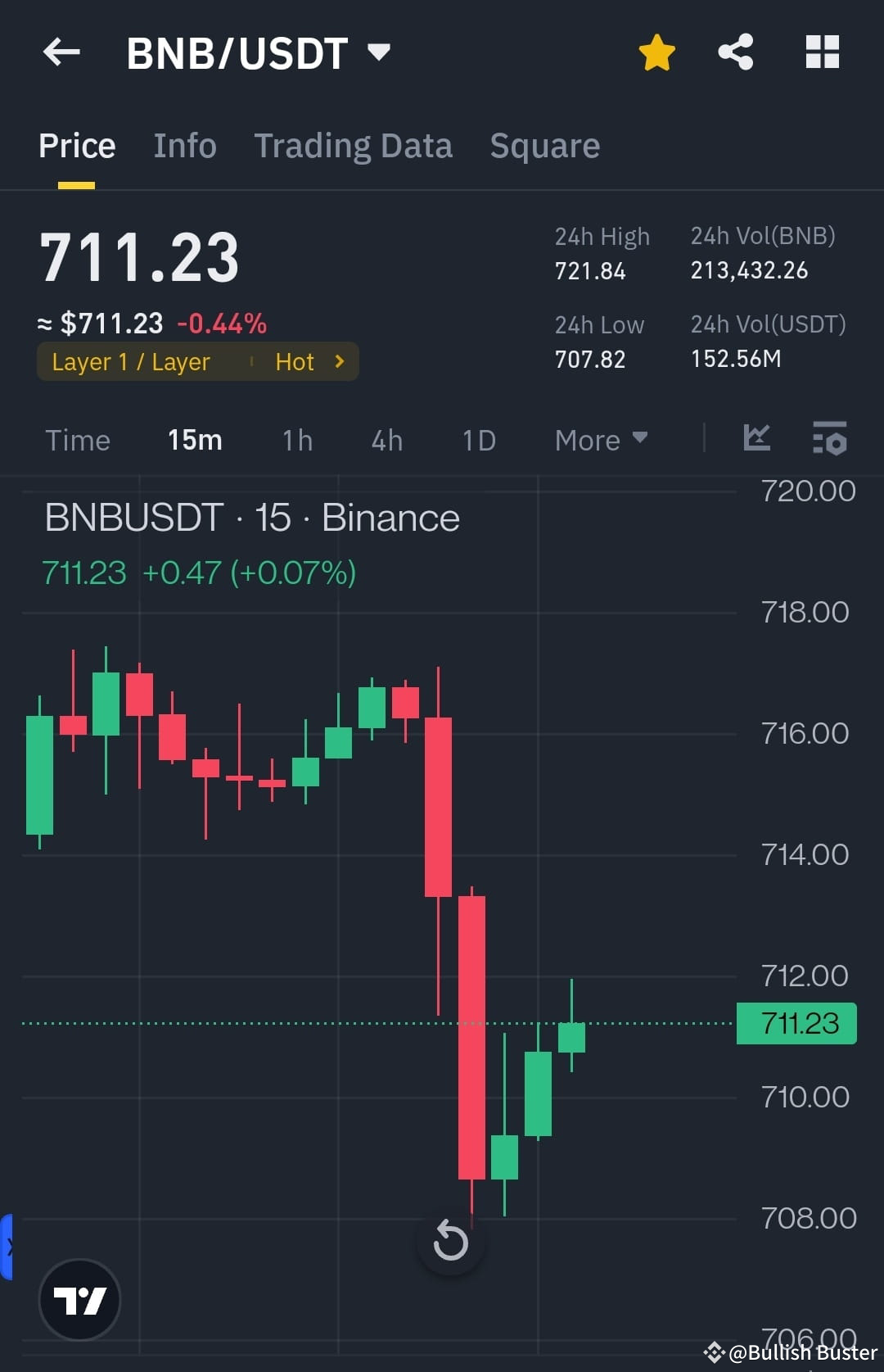 $BNB /USD Analysis: Bullish Momentum with Strong Support Cu | Bullish Buster on Binance Square