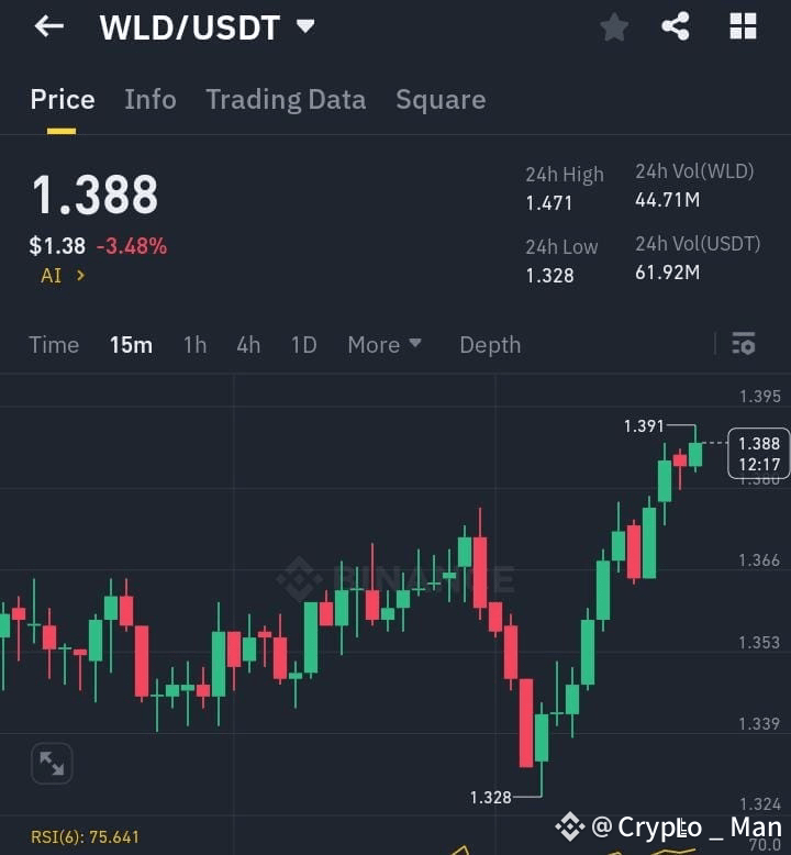 $WLD /USDT – Overheated & Slipping! Bearish Pullback in Play | Crypto _ Man on Binance Square