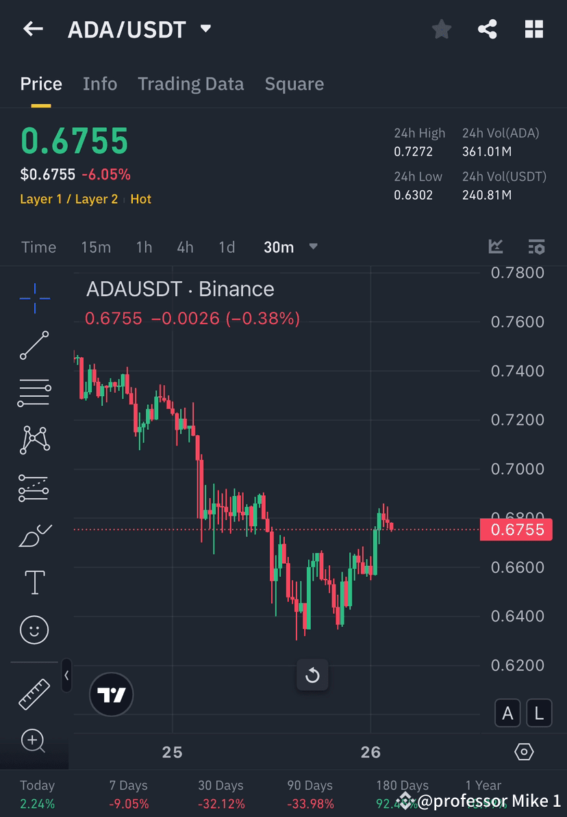 $ADA /USDT - Bearish Setup Active 🚨🔥 $ADA is struggling t | professor Mike 1 on Binance Square