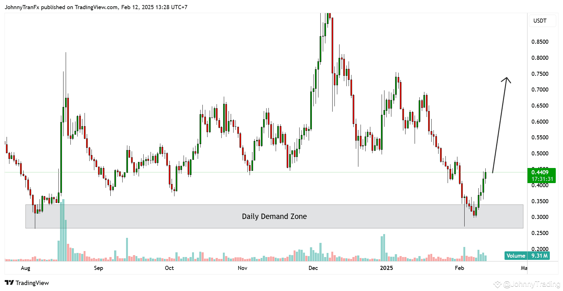 📊 $SYN Technical Analysis – Feb 12, 2025 📊 $SYN has boun ...
