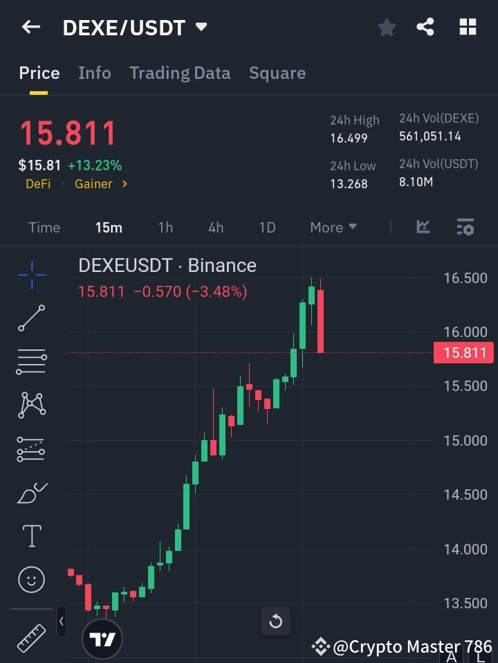 $DEXE /USDT Short Trade Signal! 🔥💯 Current Price: $15.811 | Crypto Master 786 on Binance Square