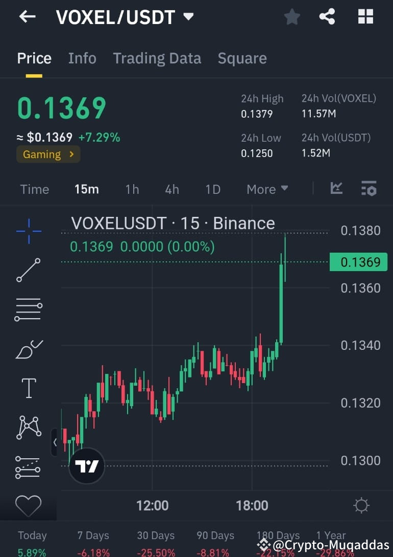 $VOXEL /USDT – Breakout or Rejection? 🎮🚀 🔹 Current Price | Crypto-Muqadas on Binance Square