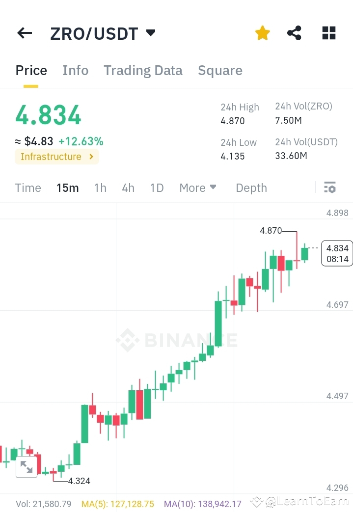 🚀 $ZRO /USDT ALERT: Strong Bullish Momentum to $4.778 (+12. | LearnToEarn on Binance Square