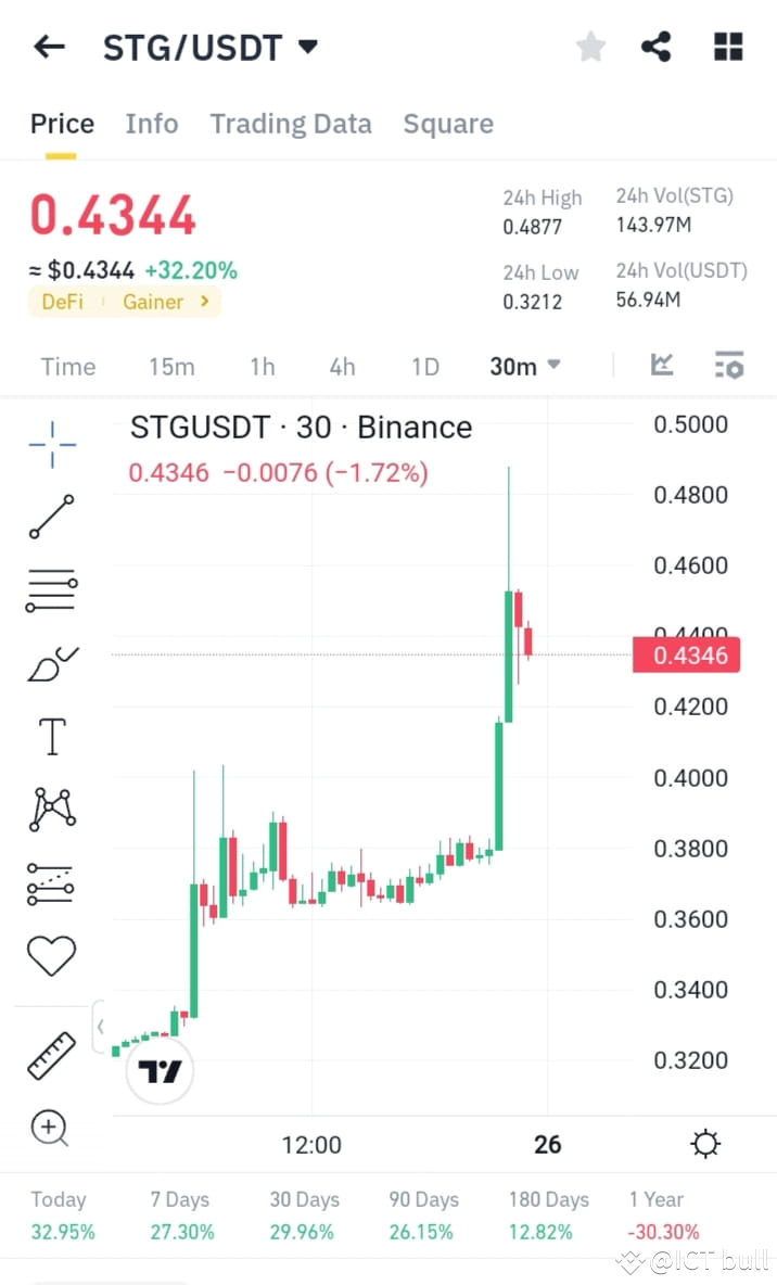 📊 Technical Analysis Update for $STG /USDT | Binance 🚀 Ta | ICT bull on Binance Square