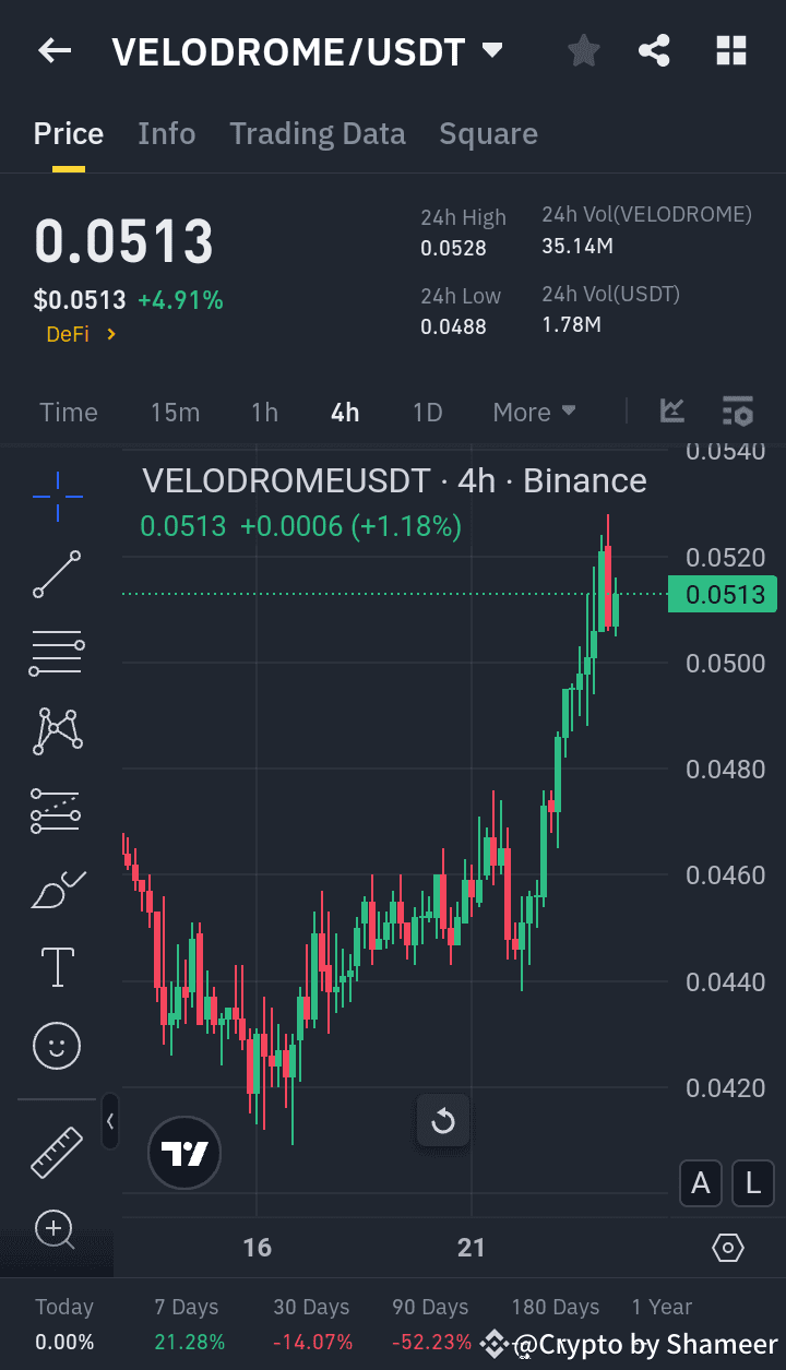 $VELODROME / USDT - Accelerating Upwards? 🚀 $VELODROME / US | Crypto by Shameer on Binance Square